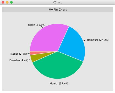 java creating pie charts programmatically stack overflow