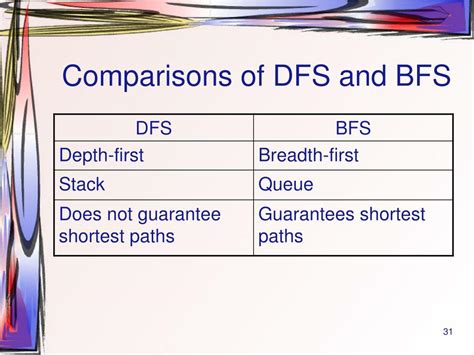 ppt advanced dfs bfs graph modeling powerpoint presentation free