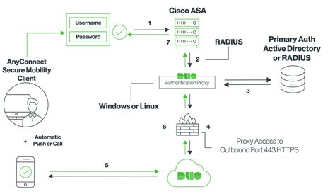 duo solutions for cisco anyconnect vpn with asa or firepower duo security