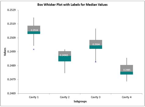 how to add the median to a box and whisker plot box plot median