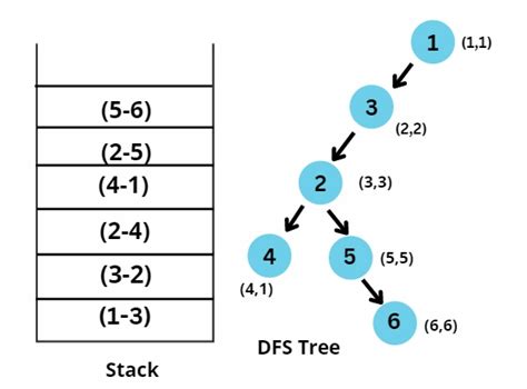 Biconnected Graph Coding Ninjas