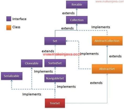 what is treeset collection in java class hierarchy and example