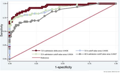 Neuron Specific Enolase Kinetics An Additional Tool For Neurological
