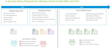 how do i integrate vmware cloud on dell emc into an