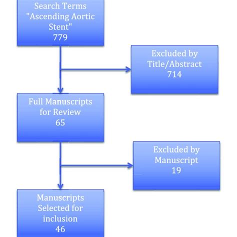 Preferred Reporting Items For Systematic Reviews And Meta Analyses Flow