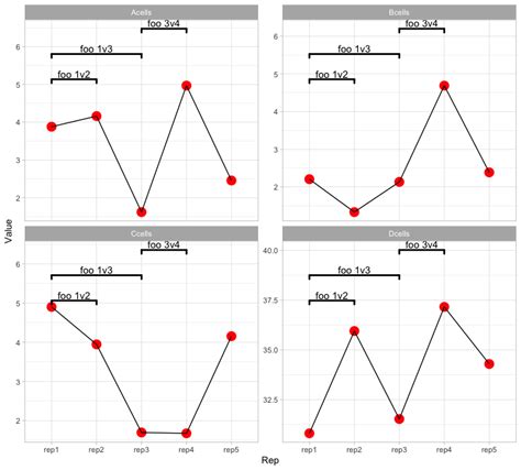 r geom signif in a ggplot2 plot with facets why can t i
