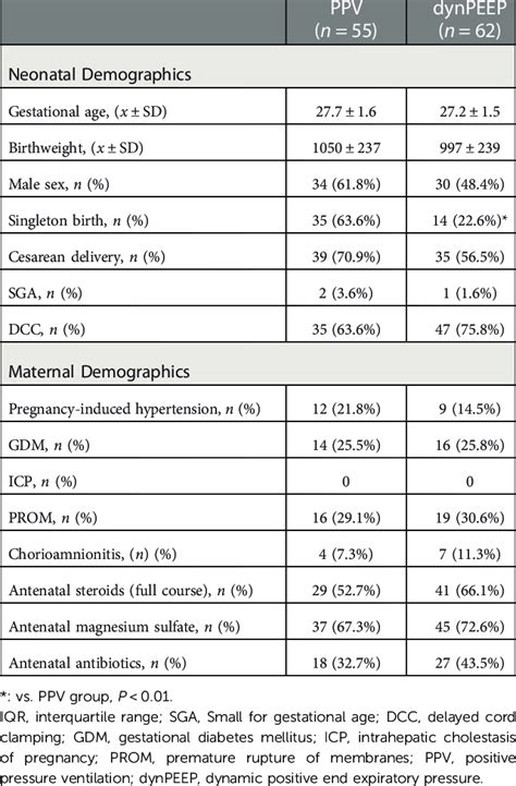 Baseline Maternal And Neonatal Demographic And Clinical Characteristics