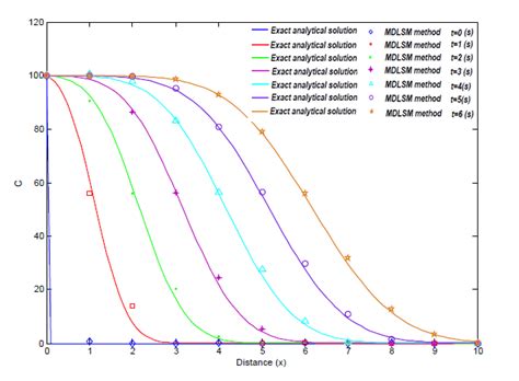 Compare The Mdlsm Results With Available Exact Solutions For Varied