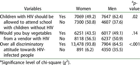 Discriminatory Attitude Towards Hiv Infected People By Gender