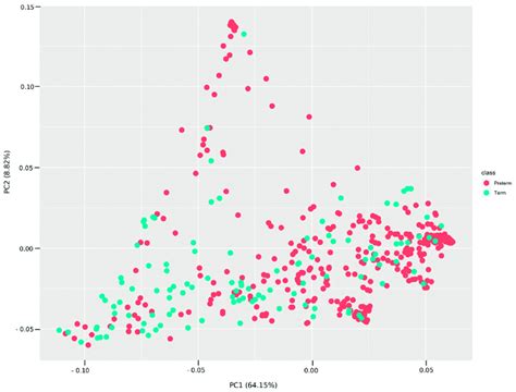 principal component analysis pca plot among terms and