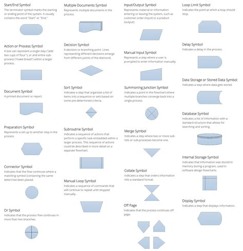 Basic Flowchart Symbols And Meaning Process Flowchart How To Use A
