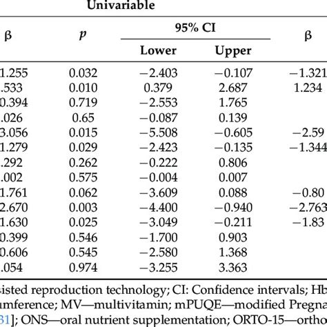 Univariable And Multivariable Logistic Regression Models Explaining