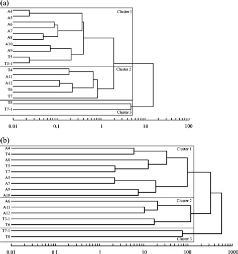 Dendrogram Of Sampling Sites Showing Cluster Relations Using A