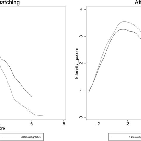 kernel density plots of p score before and after propensity score