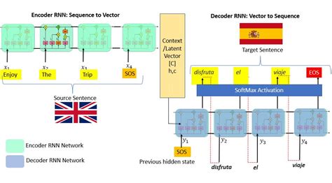 encoders and decoders for neural machine translation pluralsight