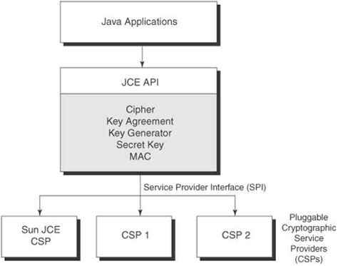 java cryptographic extensions jce core security patterns best