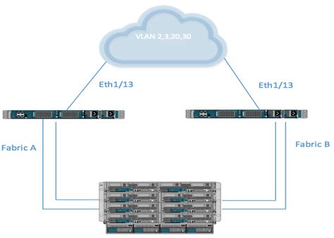 ucs disjointed layer 2 network configuration netcraftsmen
