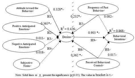 Hypothesis Testing And Standardized Path Coefficient Of The Research