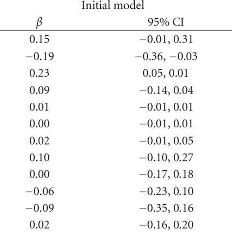 linear regression models to determine adjusted associations with