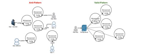 seven microservices anti patterns