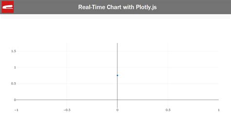 create javascript real time chart with plotly js red stapler