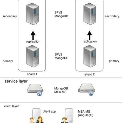 mongodb architecture with sharding and replication features download