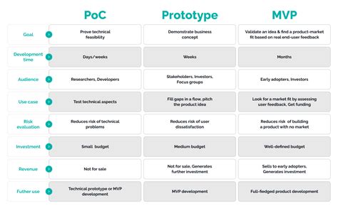 poc prototype and mvp what s the difference — techmagic