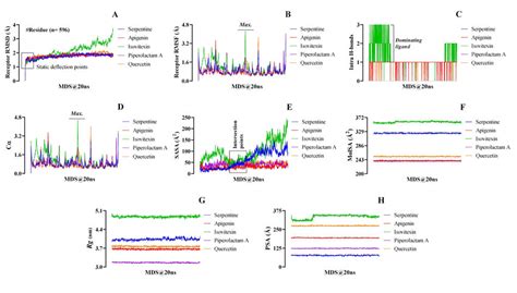 Molecular Dynamic Simulation 20 Ns Runtime Of The Ligand Receptor