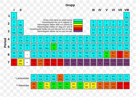 Radioactive Chart