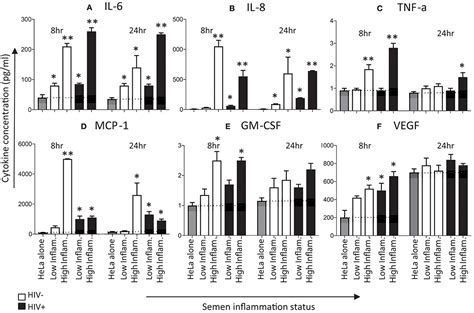 Frontiers Inflammatory Cytokine Profiles Of Semen Influence Cytokine