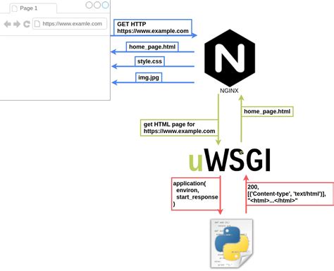 the layered world of web development why i need nginx and uwsgi to run