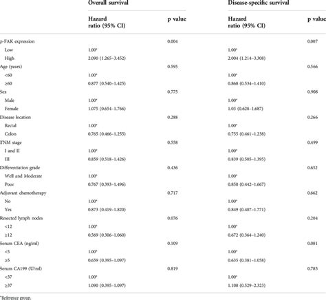 Multivariable Analysis Of Prognostic Factors In Overall Survival And