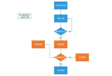 用户身份认证流程