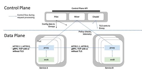 cloudops comparing service meshes istio linkerd consul connect