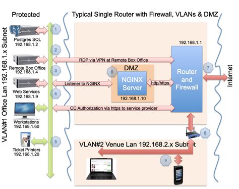 firewall router rules arts management systems