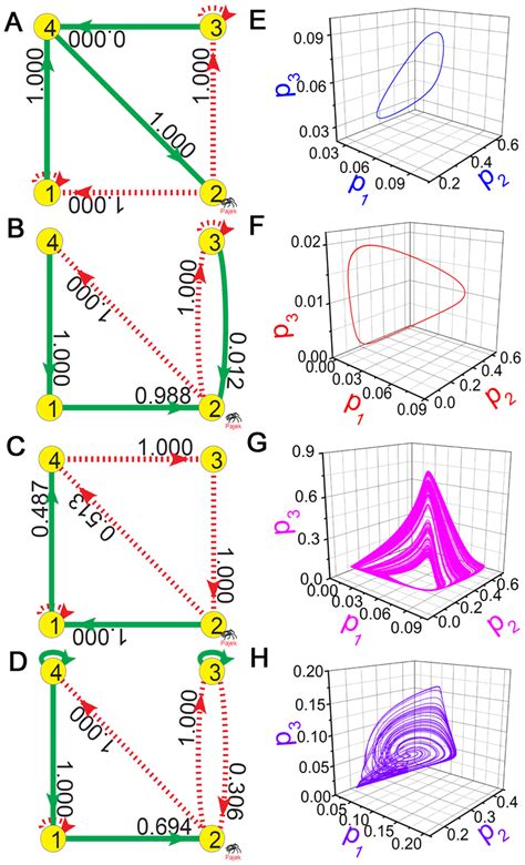 Different Distributions In Chaos And Limit Cycles A B Two