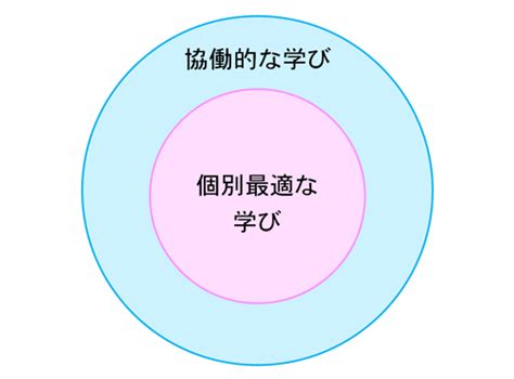 個別最適な学びを支える「協働的な学び」 「個別最適な学び」を実現する算数授業のつくり方 明治図書オンライン「教育zine」