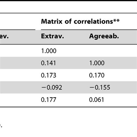 Average Score And Correlations For The Big Five Personality Dimensions