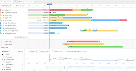 pipeline centralized view of your projects and their milestones