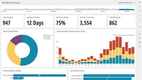 visualize salesforce data create salesforce dashboards and reports