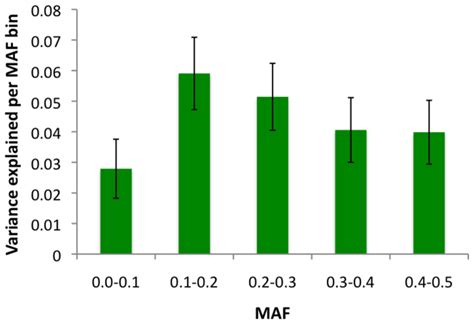 The Total Proportion Of Variance Explained And Standard Errors For Snps