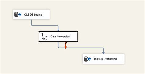 sql server ssis trying to convert varchar 50 to float from psa to