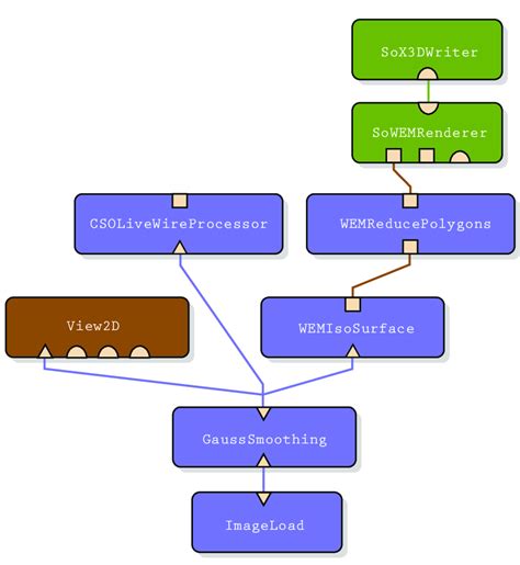the mevislab preprocessing pipeline modules load filter and segment