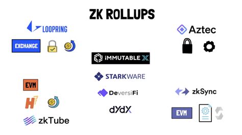 rollups the ultimate ethereum scaling solution finematics