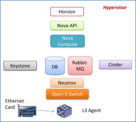 designing solutions around openstack persistent systems