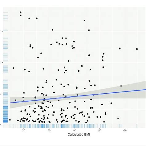 Correlation Between Leptin Levels And Body Mass Index N 345