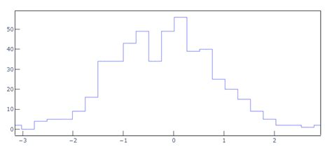 python plotly how to plot histogram in root style