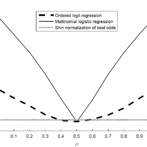 pdf ordinal versus nominal regression models and the