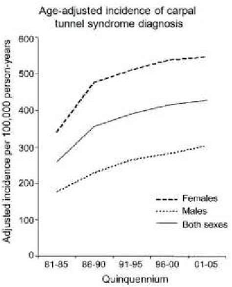 Age Adjusted Women Men And Aged And Sex Adjusted Both Sexes