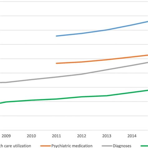 Age And Sex Standardized Time Trends In Registered Psychiatric